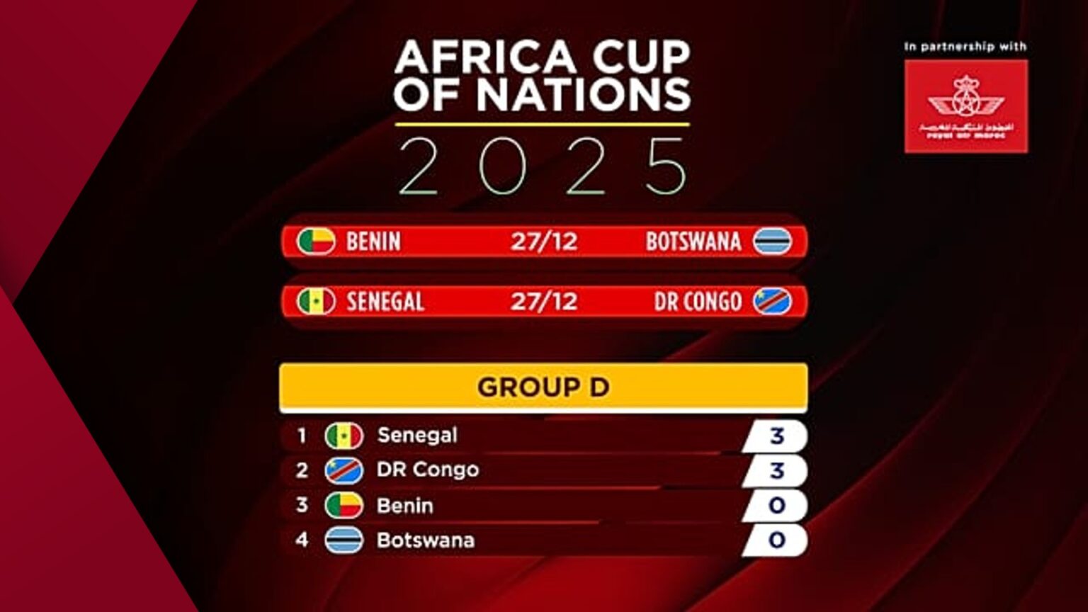 AFCON 2025: DR Congo, Senegal, Nigeria And Tunisia Make Early ...